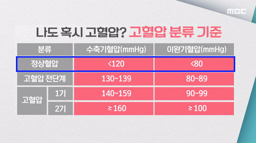 기분 좋은 날 고혈압 분류 기준 나는 정상 혈압일까